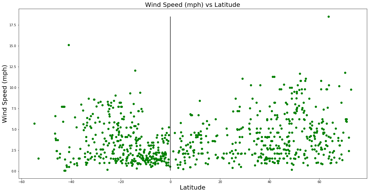 Weather Analysis Near Equator